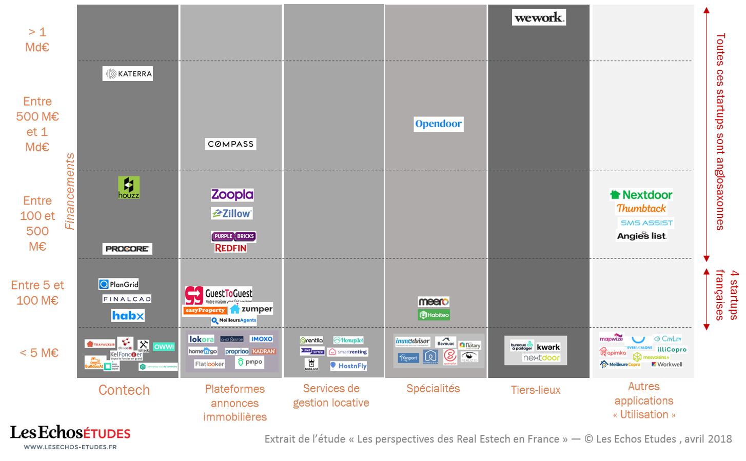 Les perspectives de la Real Estech en France, par Les Echos Études